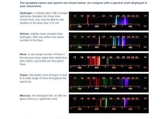 Solved Data Table: Line spectra of elements: Color of the | Chegg.com