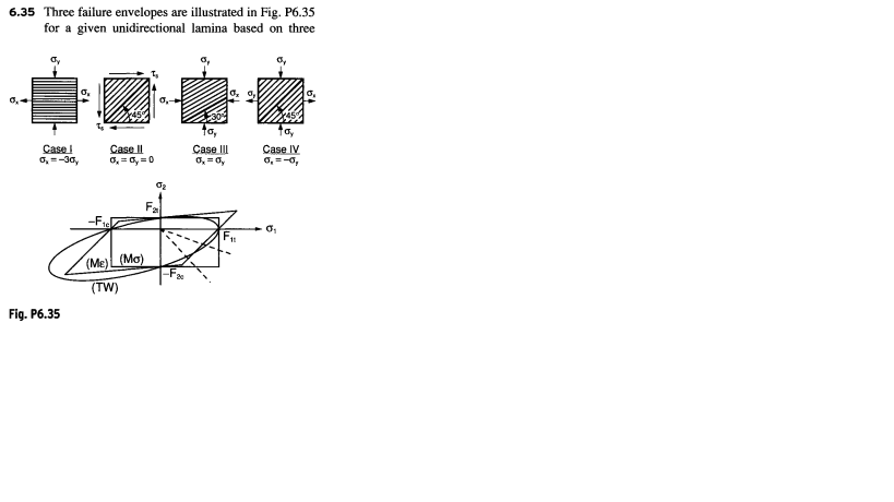 Solved Three failure envelopes are illustrated in Fig. P6.35 | Chegg.com