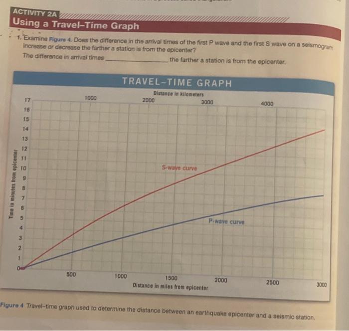 Solved ACTIVITY 2A Using a Travel-Time Graph 1. Examine | Chegg.com