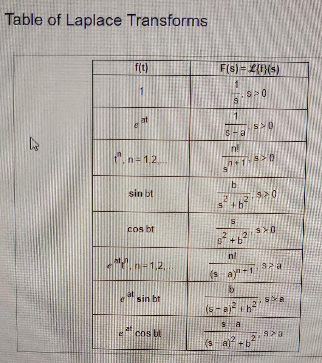 Solved Determine the inverse Laplace transform of the | Chegg.com