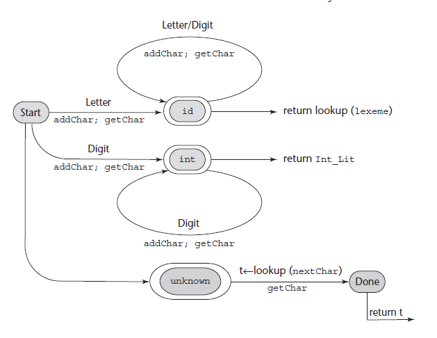 Solved Draw a state diagram for the if statement and while | Chegg.com