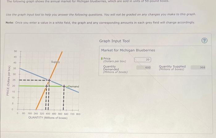 Solved The following graph shows the annual market for | Chegg.com