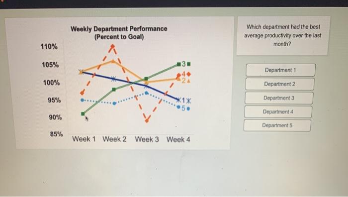 Solved Weekly Department Performance (Percent to Goal) Which | Chegg.com