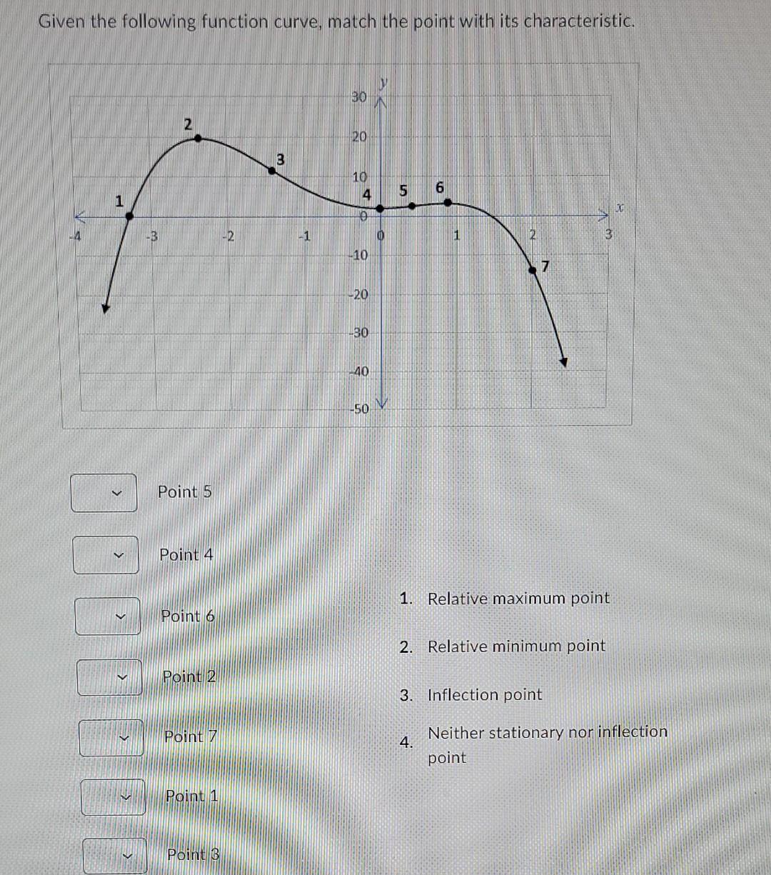 Solved Given the following function curve, match the point | Chegg.com