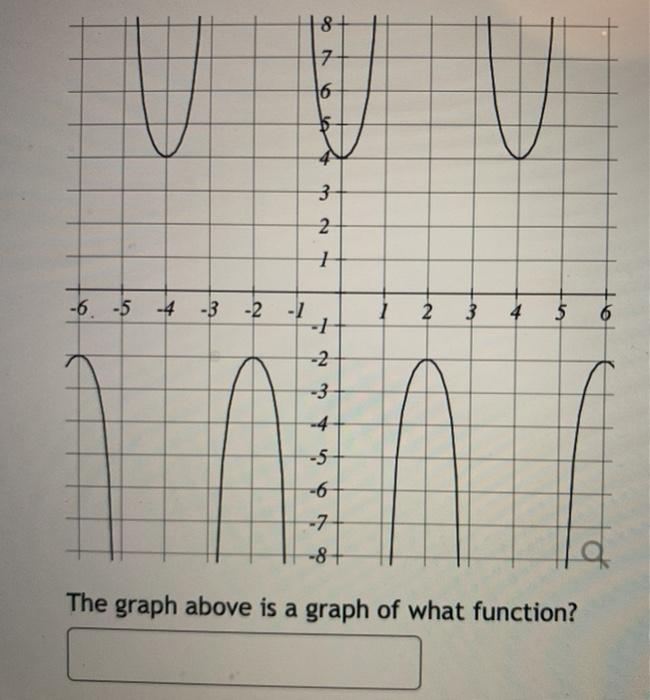 Solved The graph above is a graph of work function? (Give | Chegg.com
