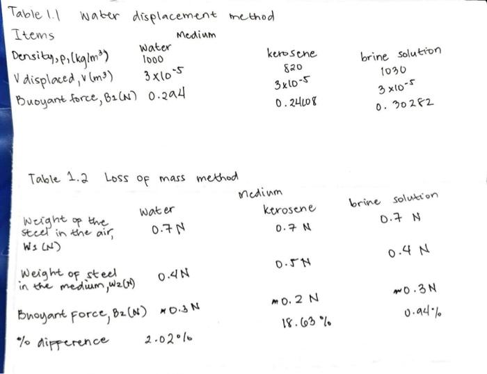 Table 1.1 water displacement method. Items Medium | Chegg.com