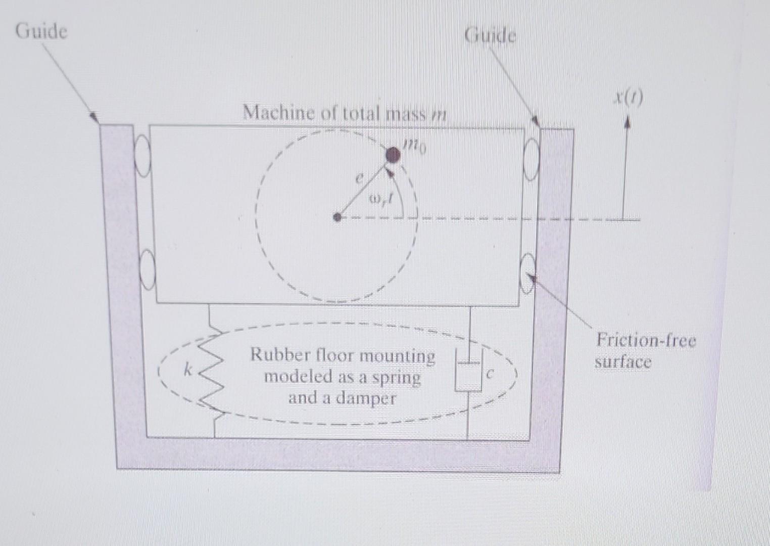 Solved 2. Consider a machine with rotating unbalance of mass | Chegg.com