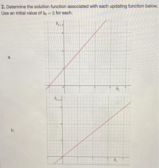 Solved Please Help Find The Updating Function For Each Graph 3834