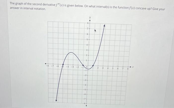 Solved The graph of the second derivative f′′(x) is given | Chegg.com