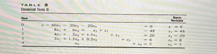 Solved TABLE 5 Canonical Form 0 | Chegg.com