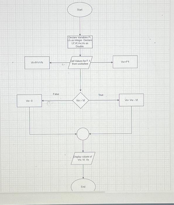 can you please help me with the flow chart i think i | Chegg.com