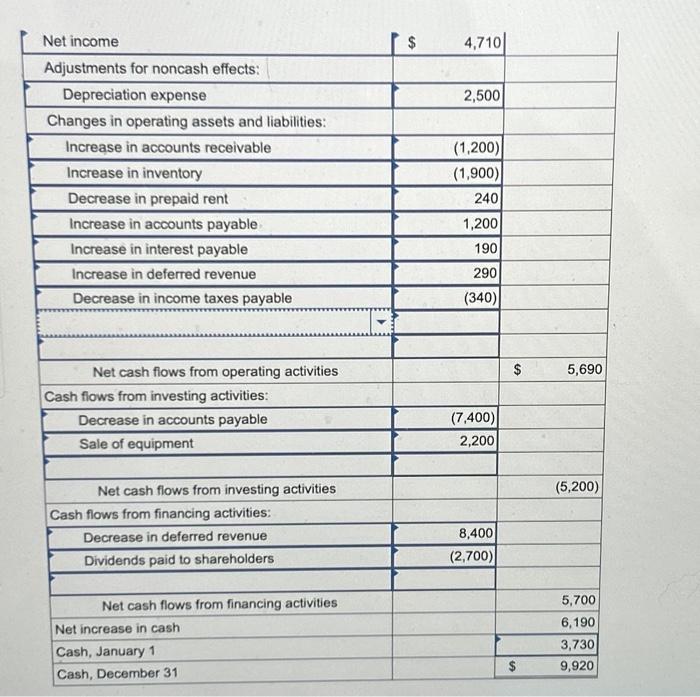 Solved 1. Cash dividends of $1,900 were declared and paid. | Chegg.com