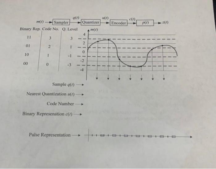 Solved Q4. For a PCM system shown (opposite side), determine | Chegg.com