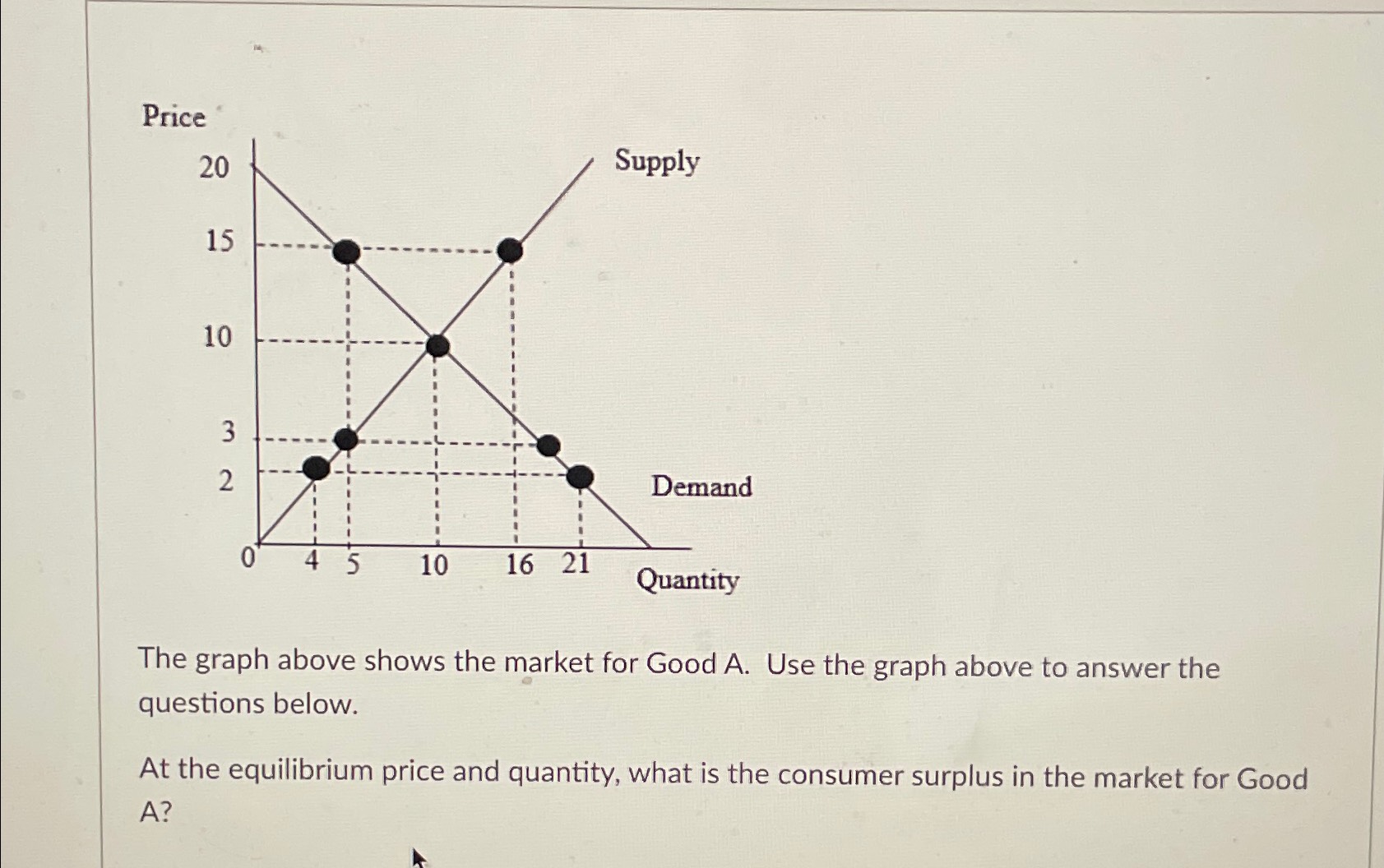 The graph above shows the market for Good A. ﻿Use the | Chegg.com