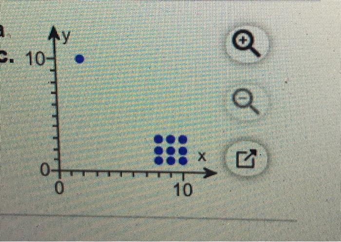 Solved Refer to the accompanying scatterplot. a. Examine the | Chegg.com