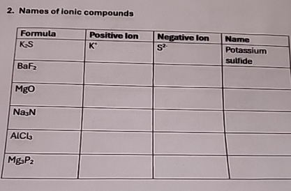 Solved Names of ionic compounds\table[[Formula,Positive | Chegg.com