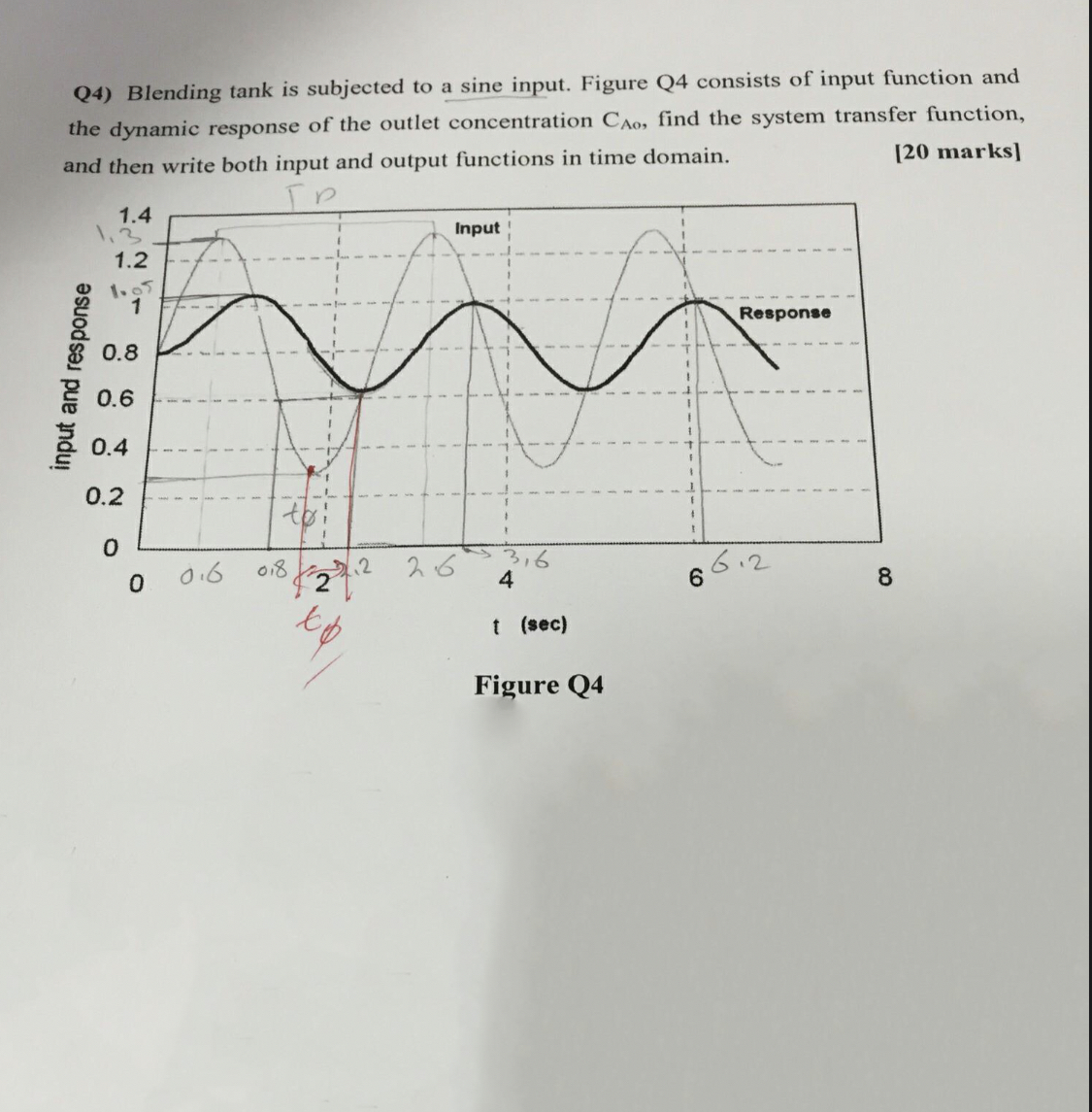 Solved Q4) ﻿Blending tank is subjected to a sine input. | Chegg.com