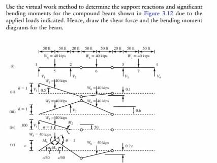Solved Use the virtual work method to determine the support | Chegg.com