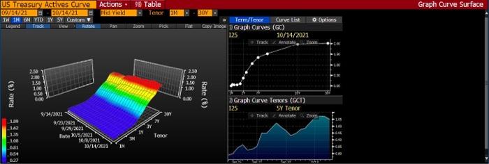 Solved Graph 3D Curves US treasuries Term Structure of | Chegg.com