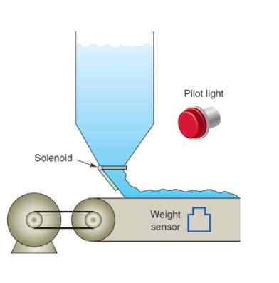 Solved design a ladder diagram programming language for this | Chegg.com