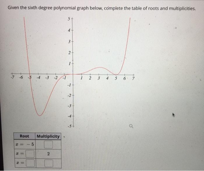 Solved Given the sixth degree polynomial graph below, | Chegg.com
