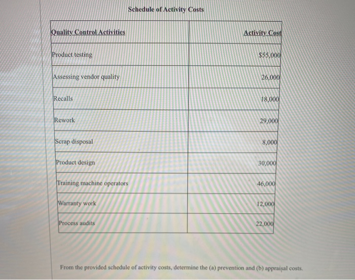 Solved Schedule of Activity Costs Quality Control Activities | Chegg.com