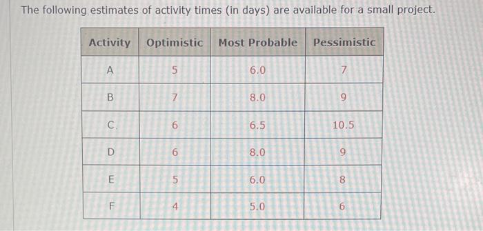 Solved The following estimates of activity times (in days) | Chegg.com