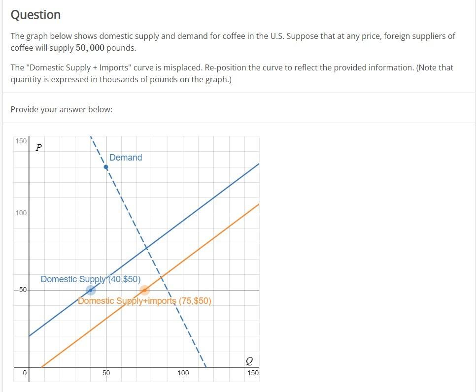 Solved Question The graph below shows domestic supply and | Chegg.com