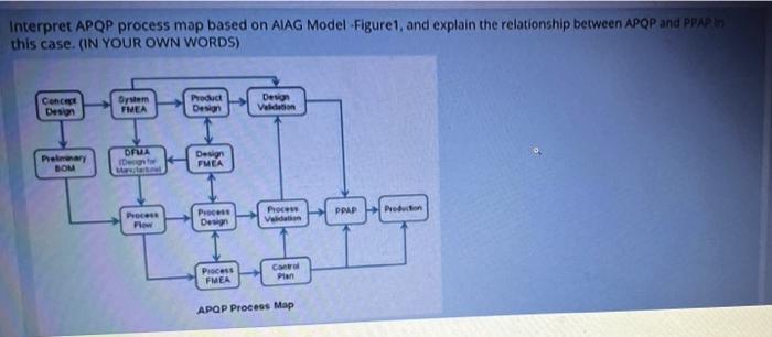Solved Interpret APQP process map based on AAG | Chegg.com