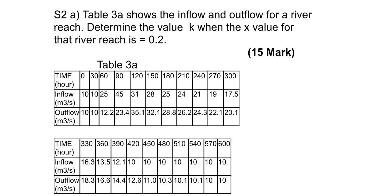Solved S2 ﻿a) ﻿Table 3a shows the inflow and outflow for a | Chegg.com