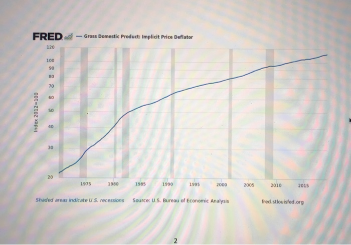 Solved FRED -Gross Domestic Product: Implicit Price Deflator | Chegg.com