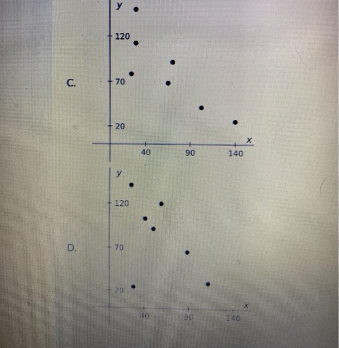Solved Sketch a scatter plot from the following data, and | Chegg.com
