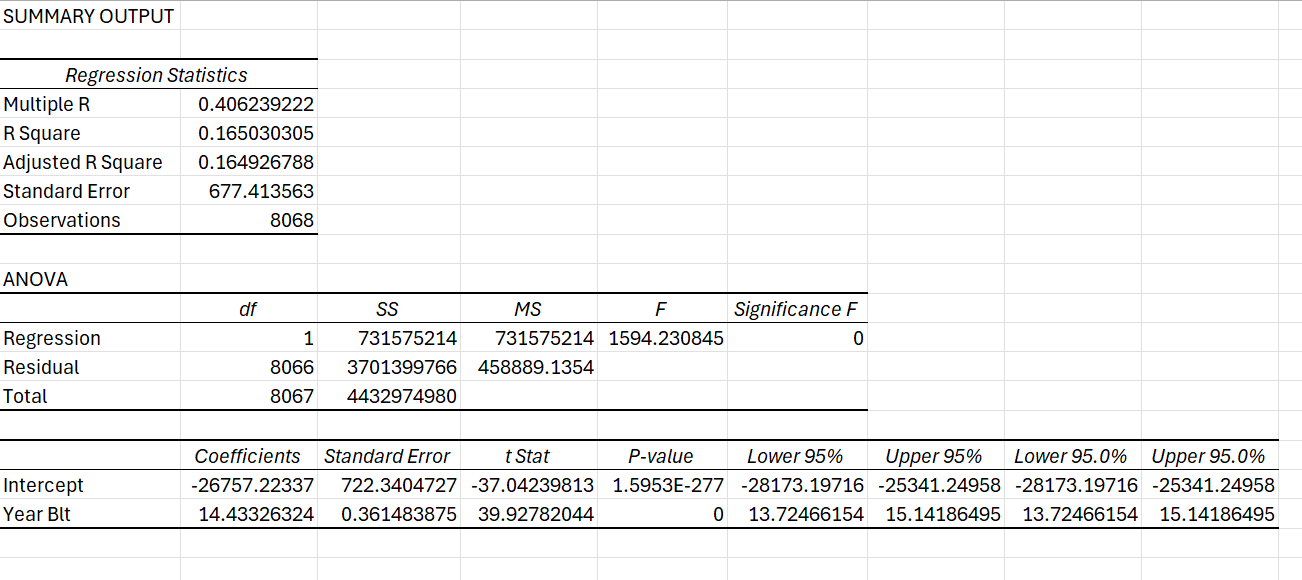 Solved Run a simple regression relating home size (Bldg. | Chegg.com