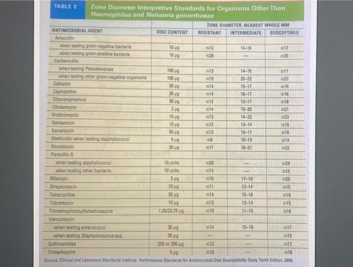 Solved 100 100 15 ve TABLE 2 Zone Diameter Interpretive | Chegg.com