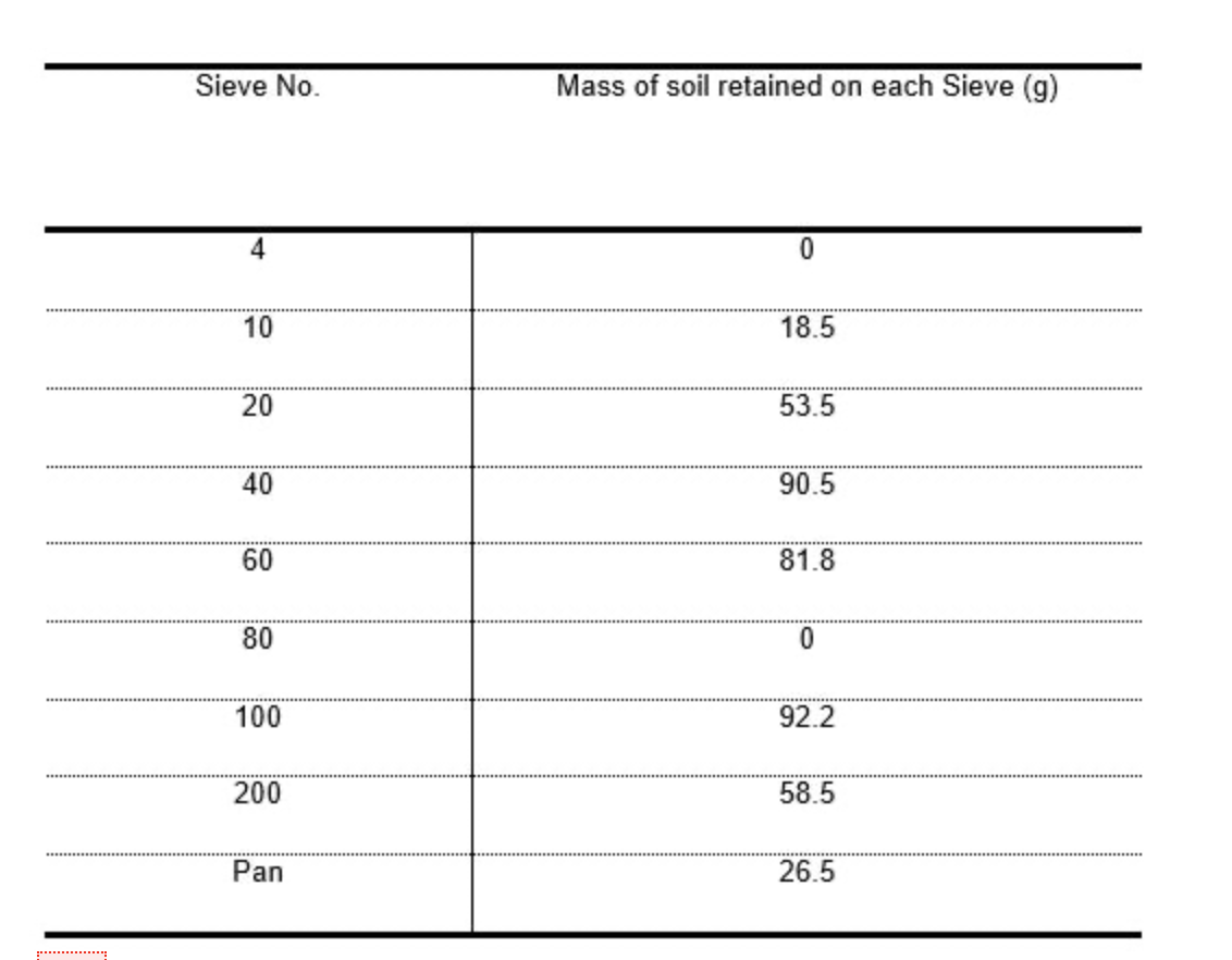 Solved Determine the percent finer than each sieve and plot | Chegg.com