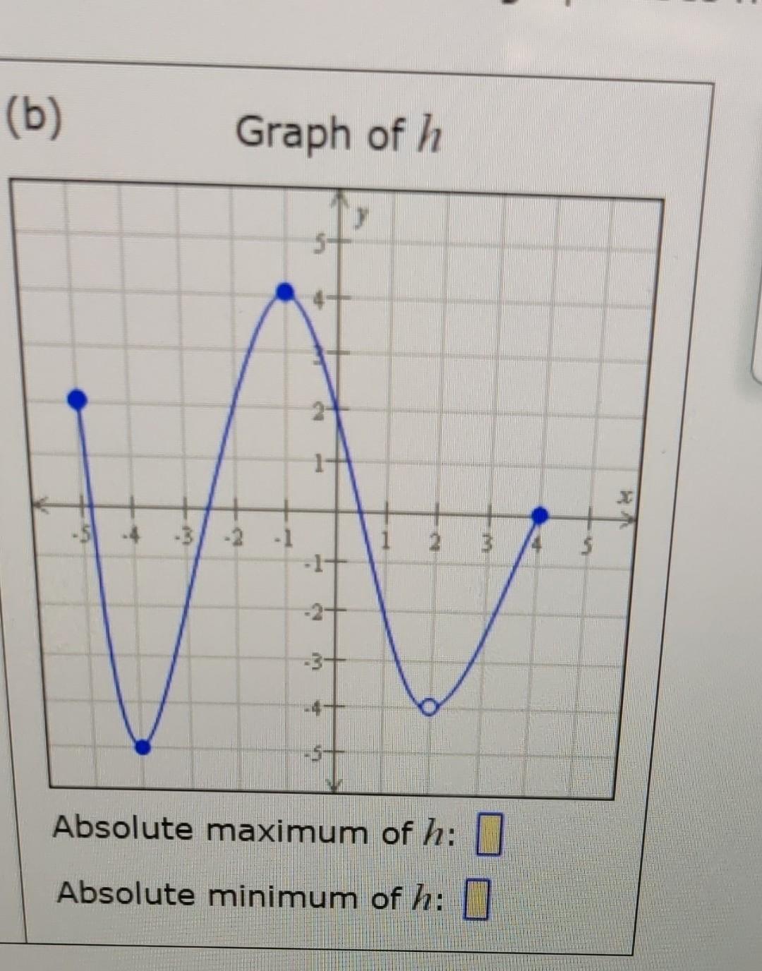 Solved Graph of h Absolute maximum of h : Absolute minimum | Chegg.com