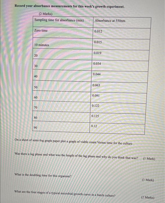 Solved Record your absorbance measurements for this week's | Chegg.com