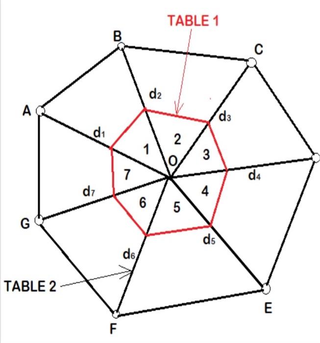 Solved TABLE 1 B d2 A dz d1 2 3 7 d4 dz 4 6 5 G db ded TABLE | Chegg.com