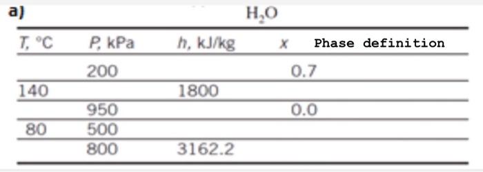 Solved Fill in the tables below using the appropriate | Chegg.com