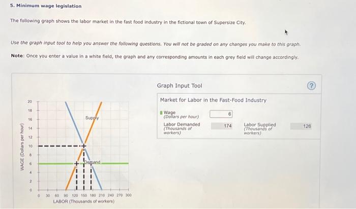 Solved The following graph shows the labor market in the | Chegg.com