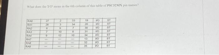 Solved What does the 'I/O' mean in the 6th column of this | Chegg.com