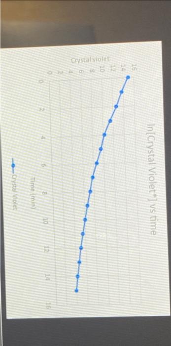 Solved charts : The chart labeled "crystal violet vs time" | Chegg.com