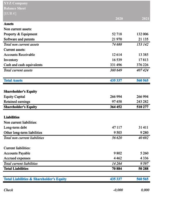 Solved XYZ Company Balance Sheet [EUR € ] | Chegg.com