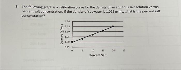 Solved 5. The following graph is a calibration curve for the | Chegg.com