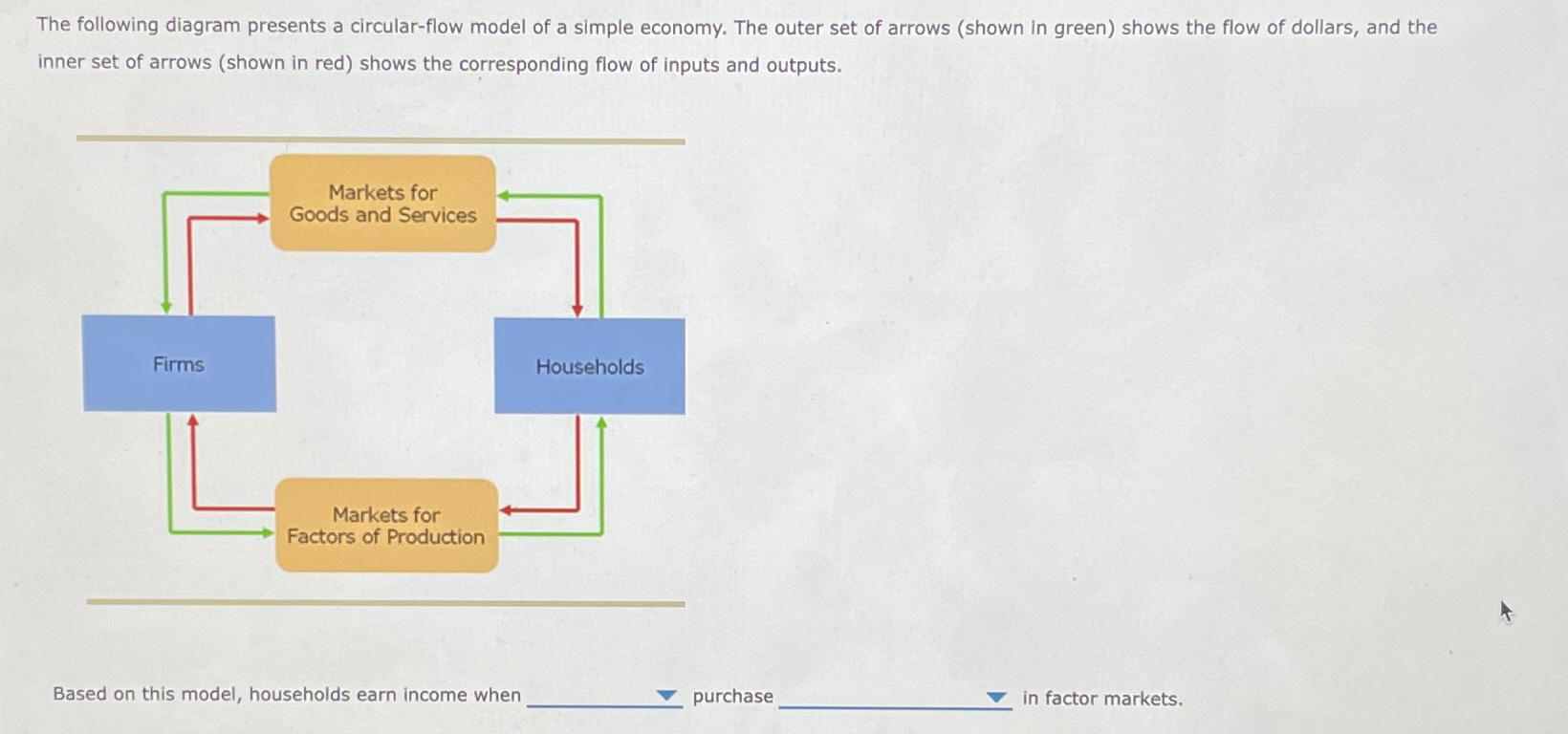 Solved The following diagram presents a circular-flow model | Chegg.com