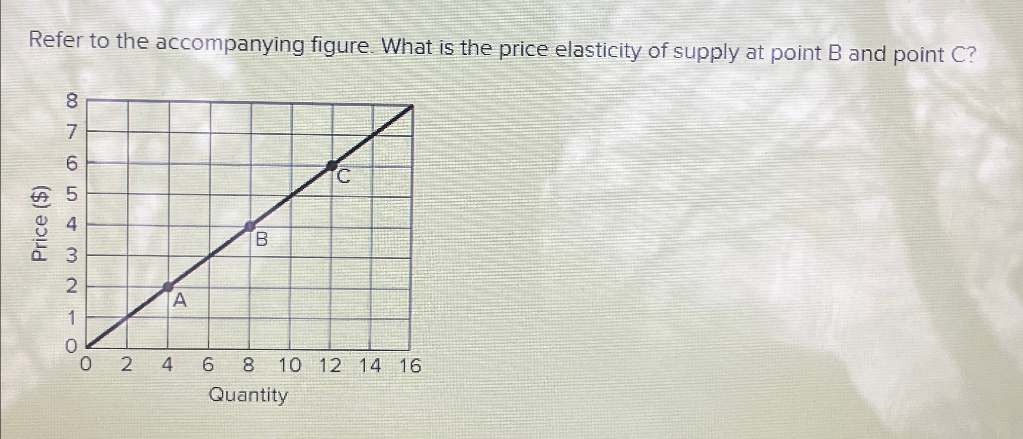 Solved Refer to the accompanying figure. What is the price | Chegg.com