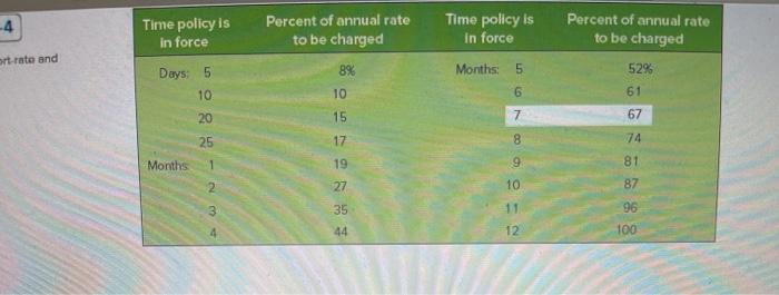 Solved Calculate the short-rate premium and refund of the | Chegg.com