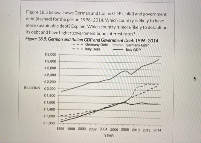 Solved 9S Figure 18.5 below shows German and Italian GDP | Chegg.com