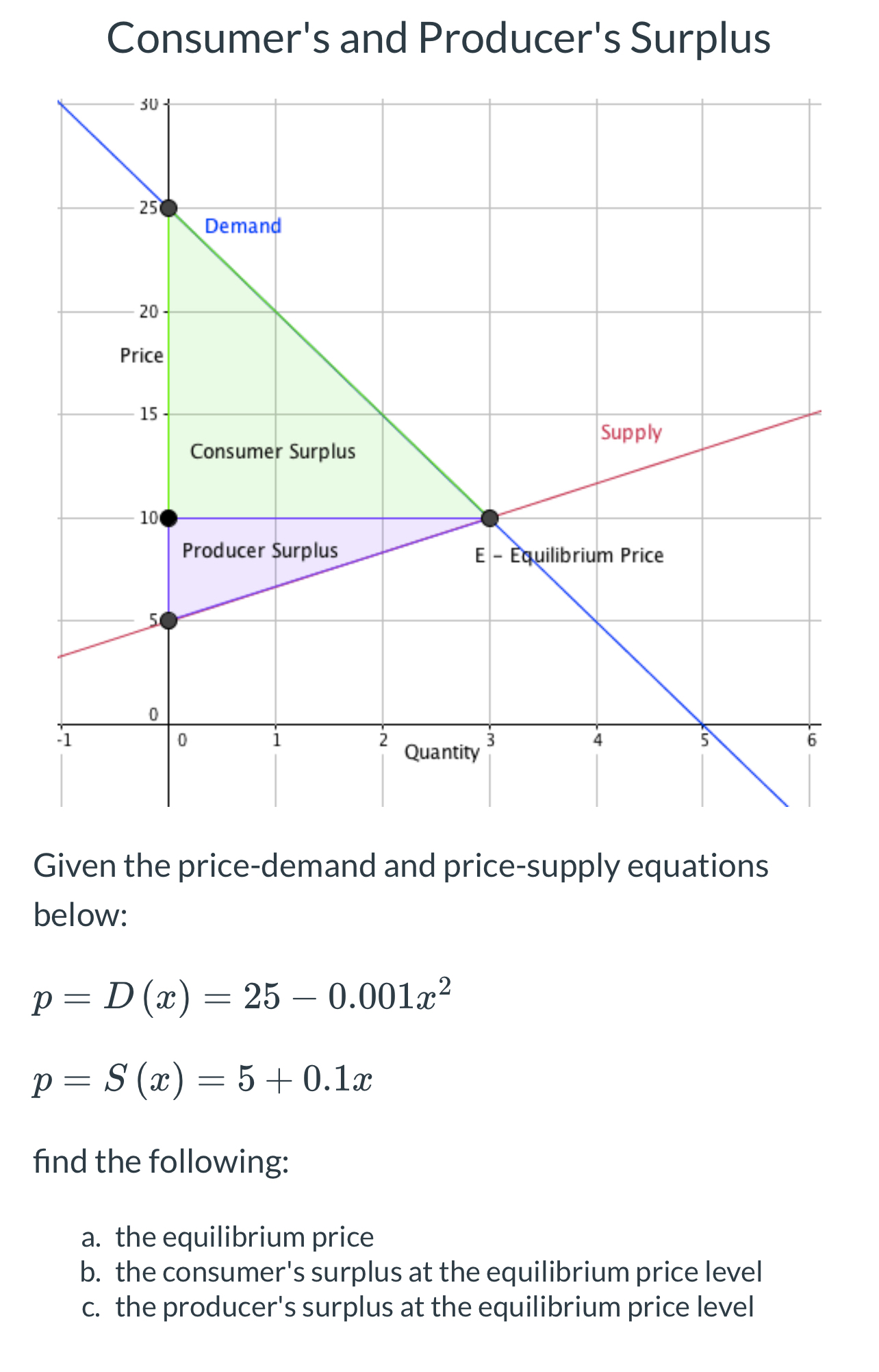 Solved Consumer's and Producer's SurplusGiven the | Chegg.com