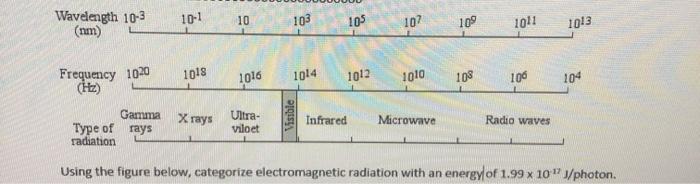 Solved Wavelength 10-3 (nm) 10-1 10 103 10% 107 109 1011 | Chegg.com